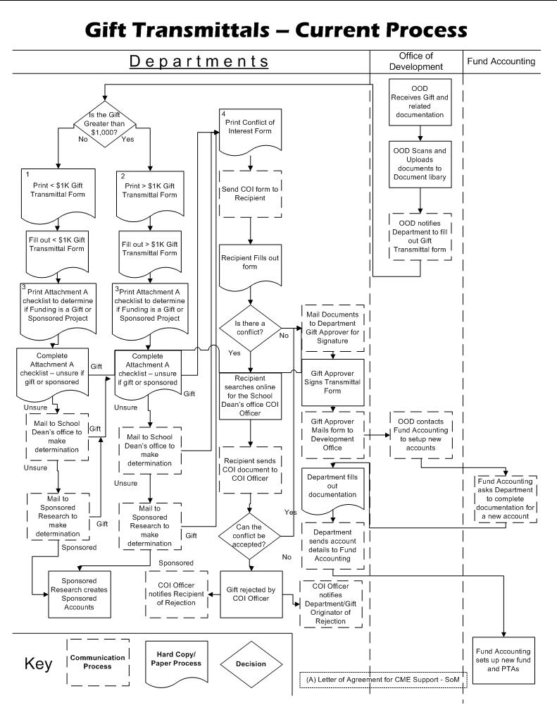 System Engineering Method Flow Diagram Case Study Examples
